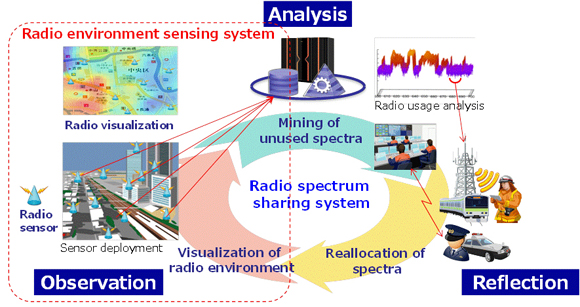NEC develops radio sensing system to visualize use of radio spectrum in ...
